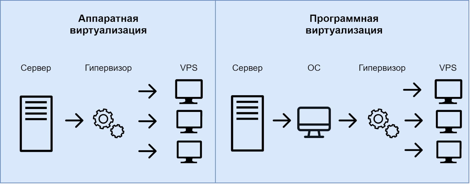 Аппаратная виртуализация | Cloud4Y